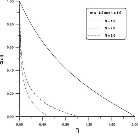 Figure 2 From Using Group Theoretic Method To Solve Multi Dimensional Diffusion Equation