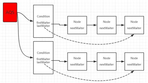 详解 Java Condition 的 Await 和 Signal 等待通知机制 二哥的java进阶之路