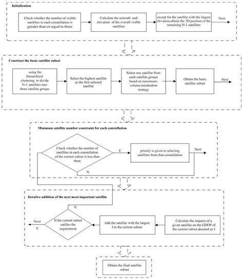 A Fast Satellite Selection Algorithm Based On Hierarchical Clustering And Iterative Subset