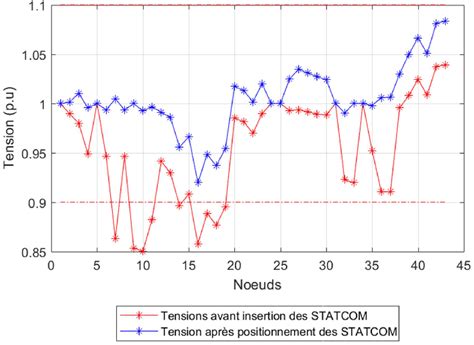 Voltage Profile Before And After Optimal Positioning Of The Statcoms
