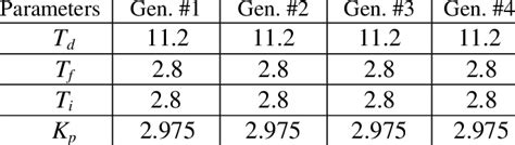 Optimal Zn Pid Parameters Download Table
