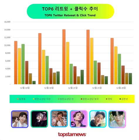임영웅 트위터 리트윗 순위 135회째 1위 방탄소년단 지민·방탄소년단 진·방탄소년단 정국·영탁 Top5성한빈·장하오·방탄소년단 뷔·블랙핑크 리사·이찬원 뒤이어 트위터