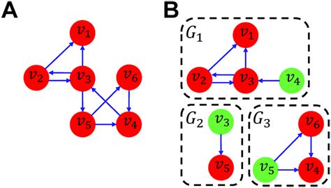 A Division Into Three Subnetworks A A Boolean Network Model G B A