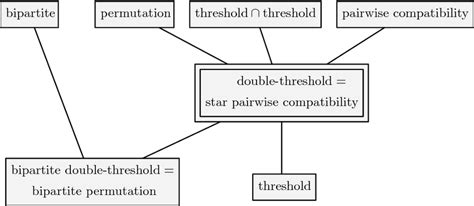 The Hierarchy Of Graph Classes Mentioned In The Introduction The Class
