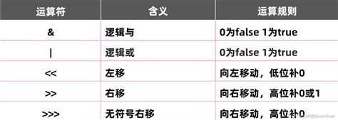 运算符补充知识（为什么数据丢失？补码？） Csdn博客