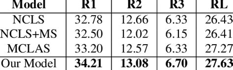 Full Dataset Cross Lingual Summarization Results In En2ja Dataset