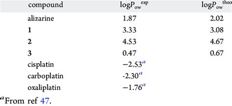 Experimental And Theoretical Logp Ow Values Of Ptii Complexes And Download Scientific Diagram