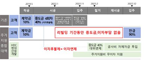 Hdc현대산업개발 화정 아이파크 입주예정자 주거지원 신청 접수 노컷뉴스