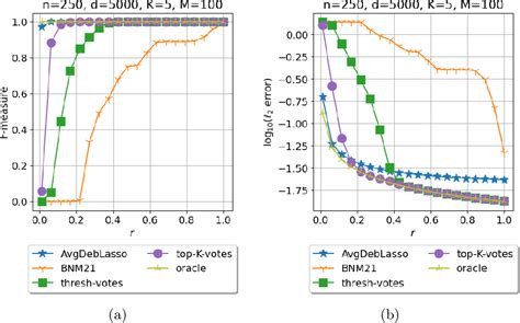 Figure 1 From Distributed Sparse Linear Regression Under Communication