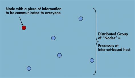 Multicast And The Gossip Protocol By Maneesh Chaturvedi Medium