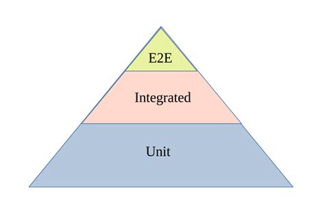 How To Increase Test Coverage