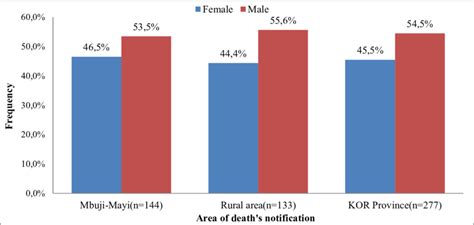 Distribution Of Cholera Related Deaths Cases By Sex And Area Of
