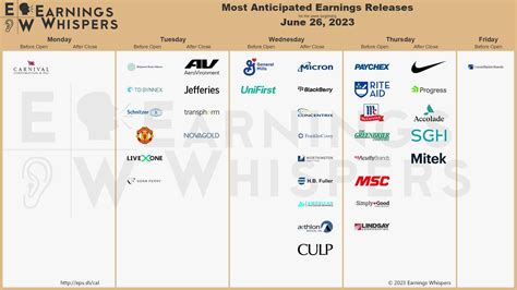 Most Anticipated Earnings Releases For The Week Beginning July 25 2022