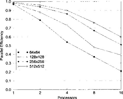 Figure 6 1 From Parallelization Of A Multigrid Incompressible Viscous