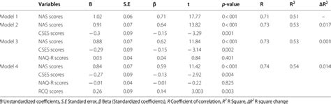 Results Of Multiple Hierarchical Regression Analysis In Predicting BAI