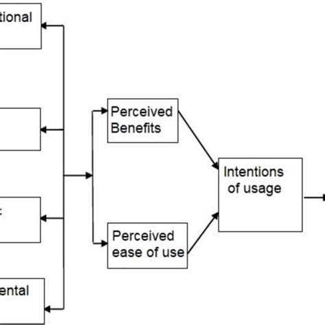 2 Modified Cisco Ict Adoption Ladder Source Dini And Nachira 2007 Download Scientific Diagram