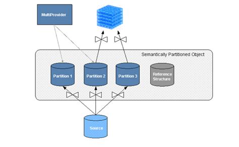 Partitioning In Bw Sap Community