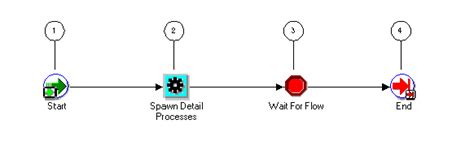 Summary Of The Master Ping Process Oracle Workflow Developer S Guide