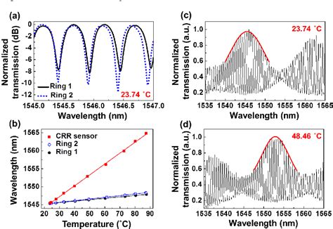 Figure 5 From Cascaded Ring Resonator Based Temperature Sensor With Simultaneously Enhanced