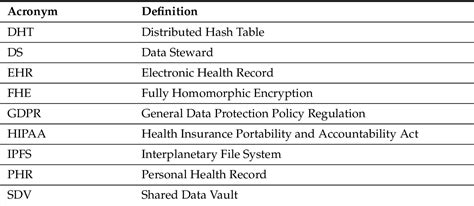 Table 1 From A Blockchain Based End To End Data Protection Model For Personal Health Records
