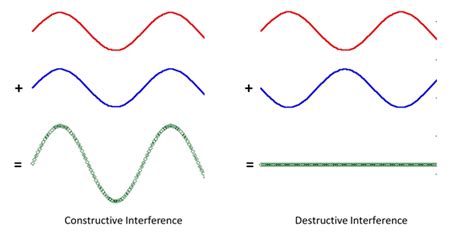 Superposition Waves Adding And Cancelling The New Zealand Physics Teachers Resource Bank