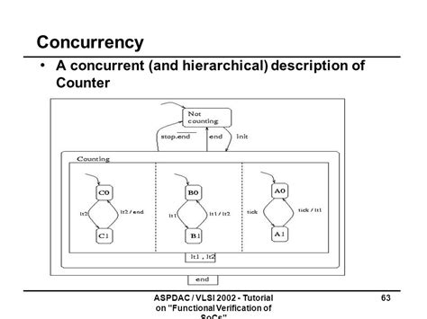 Aspdacvlsi 2002 Tutorial Functional Verification Of System On Chip