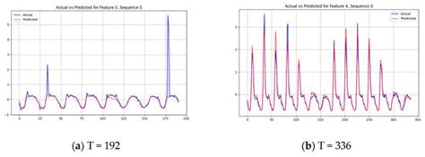 Ai Free Full Text Xlstmtime Long Term Time Series Forecasting With Xlstm