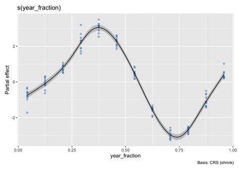Data Visualization Notes 17 GAM And LOESS Smoothing