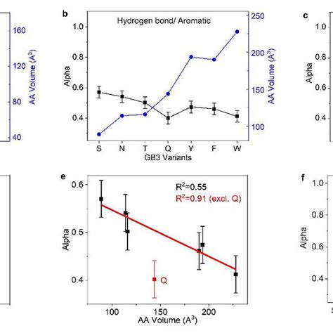 Effect Of Residue Identity On Binding Affinity Correlation Of Value Download Scientific