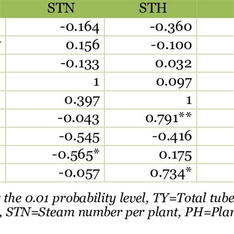 Genotypic Below Diagonal And Phenotypic Above Diagonal Correlation