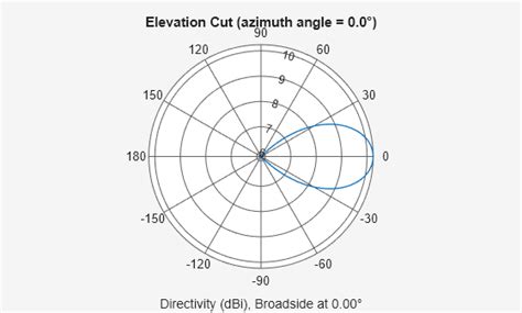 Plot Partitioned Array Directivity Or Pattern Versus Elevation Matlab Mathworks América Latina