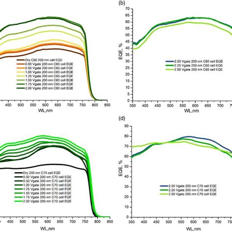 Jv Output Parameters V G Dependence Versus Etl Thickness A Power