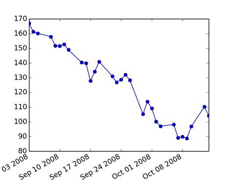 Api Example Code Dateindexformatterpy — Matplotlib 130 Documentation