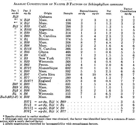 Table 1 From The Genetic Structure Of The Incompatibility Factors In Schizophyllium Commune
