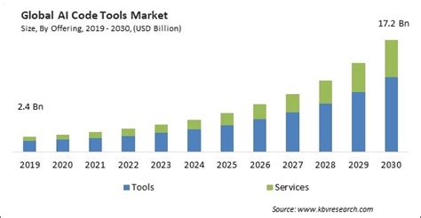 Ai Code Tools Market Size And Growth Forecast To 2023 2030