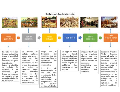 Evolución De La Administración Evolución De La Administración Epoca