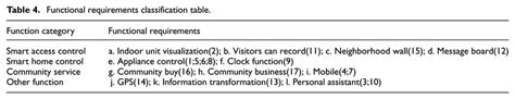 Functional Requirements Classification Table Download Scientific Diagram