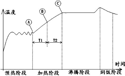 Heating Control Method Device Computer Readable Storage Medium And Cooking Utensil Eureka