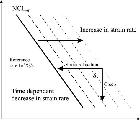 3 Time Dependent Behaviour Within The Srd Framework Download Scientific Diagram