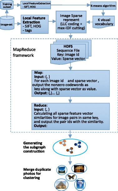 The Proposed Near Duplicate Clustering System We Represent Images By