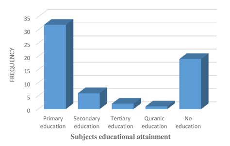 Educational Attainment Of The Subjects Download Scientific Diagram