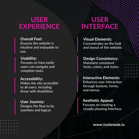 Insite Web On Linkedin User Experience Ux Vs User Interface Ui