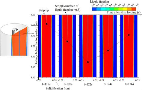 Strip Tip Position Variation During A Pseudo Steady State Period
