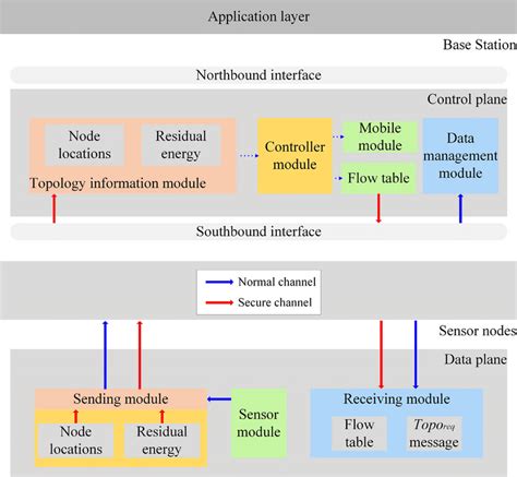 SDN Architecture Of The Proposed Protocol Download Scientific Diagram