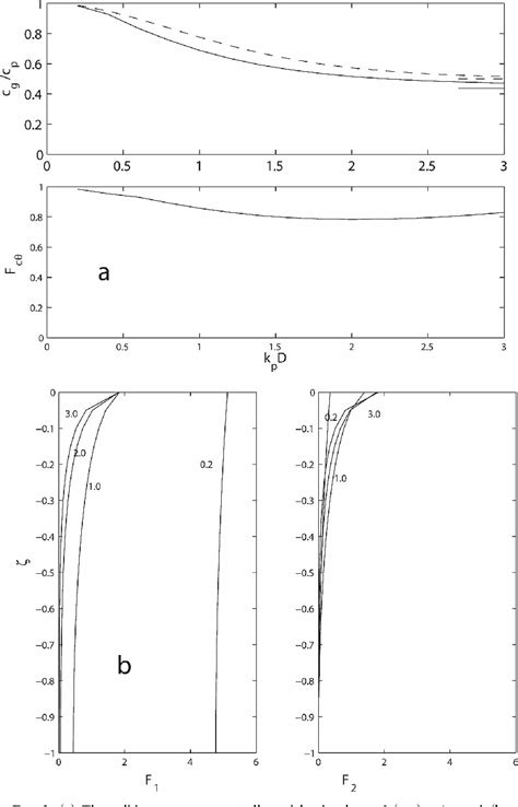 Figure 2 From A Surface Wave Model For Coupling With Numerical Ocean Circulation Models