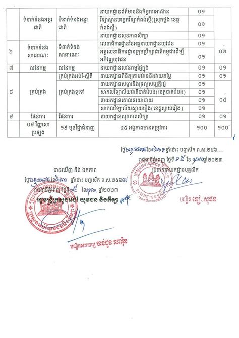 ក្របខណ្ឌរដ្ឋ ក្រសួងអប់រំរើសអ្នករៀនជំនាញអាយធីជិត៣០នាក់ ទាំងតាមខេត្ត