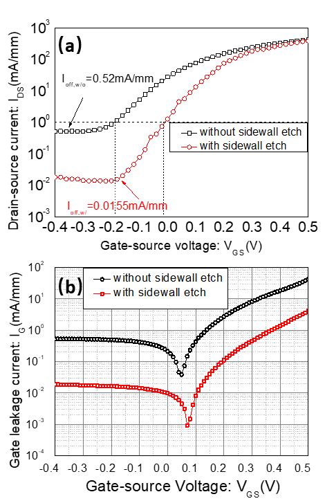 Comparison Of A Electrical Characteristics B Gate Leakage Current Download Scientific