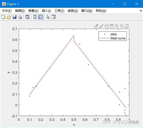 MATLAB的fittype函数的非线性拟合未知参数 知乎