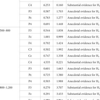 Bayes Factors For Critical Comparisons In The ERP Old New Effects In