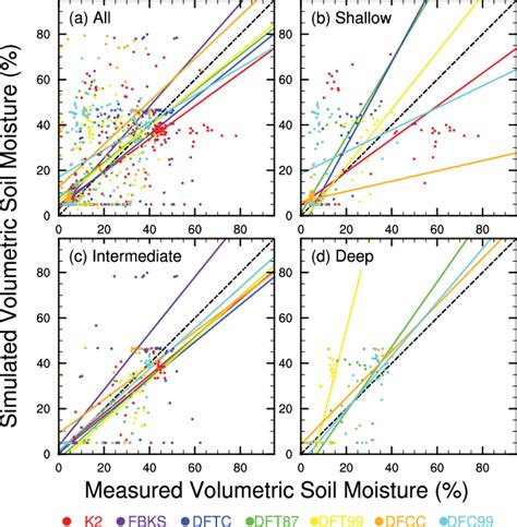 Scatterplots And Linear Regression Lines Of Simulated And Measured